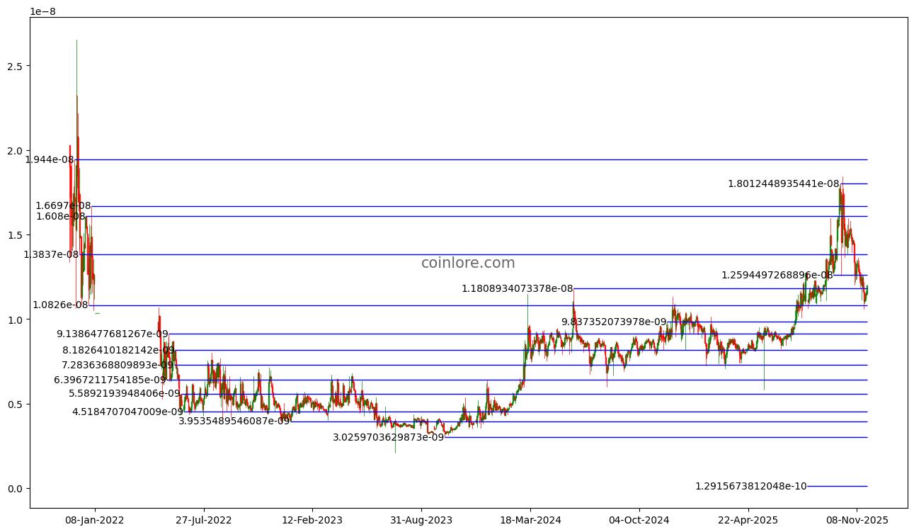 Bonfire Support and resistance levels