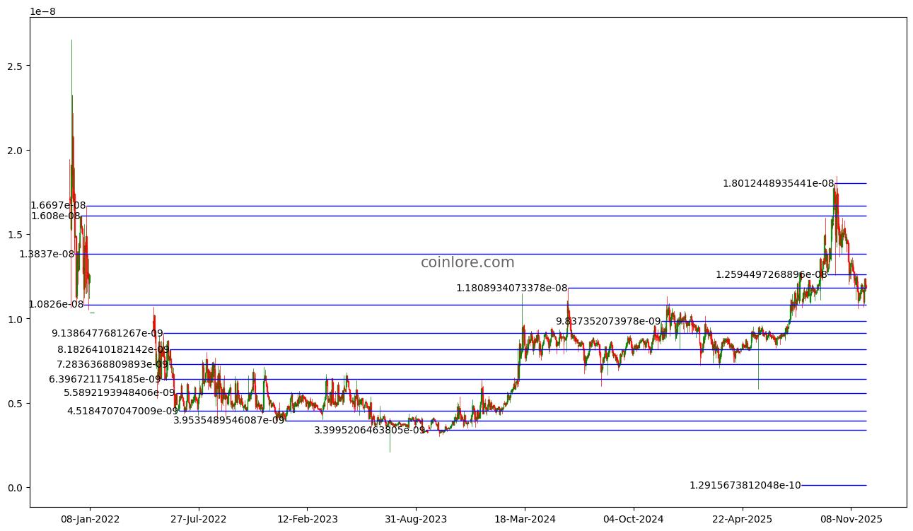 Bonfire Support and resistance levels