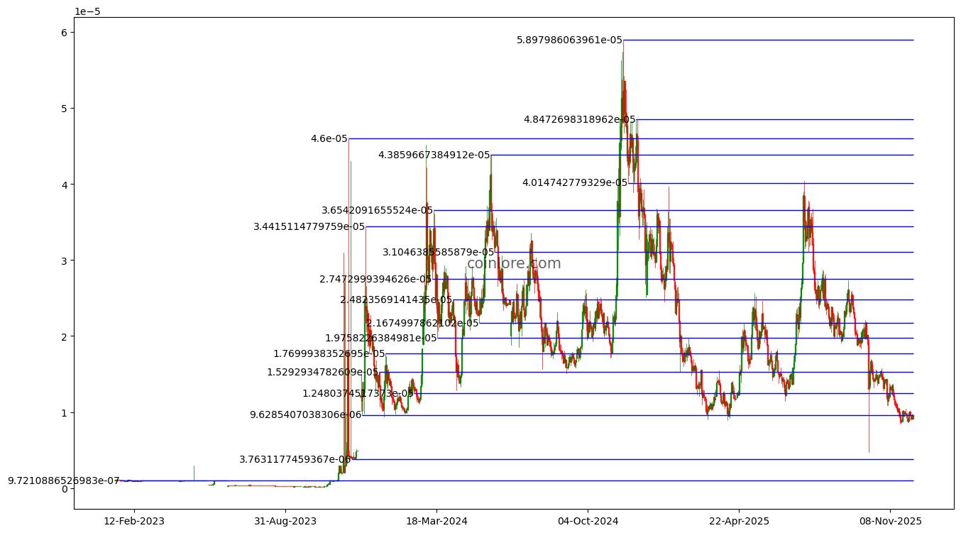 Niveles de soporte y de resistencia de Bonk