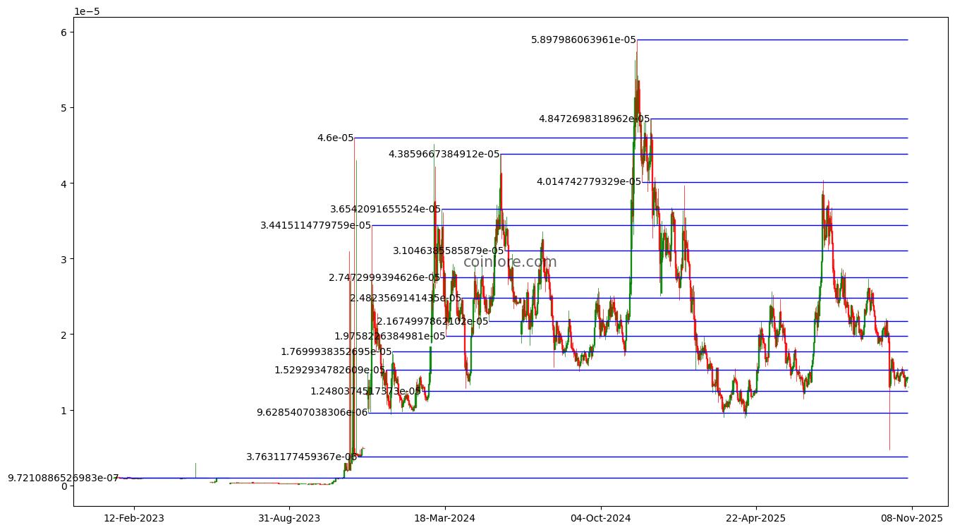 Bonk уровни поддержки и сопротивления