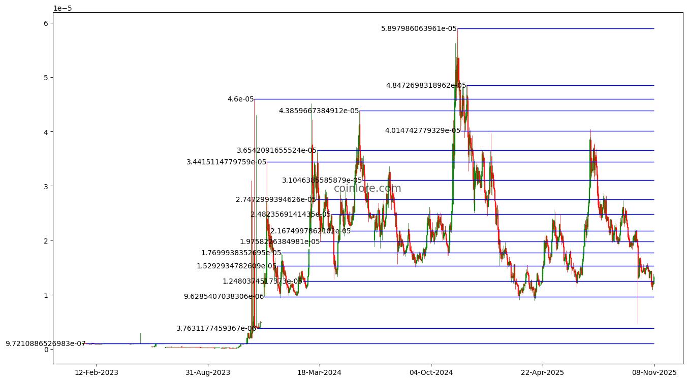 Bonk Support and resistance levels