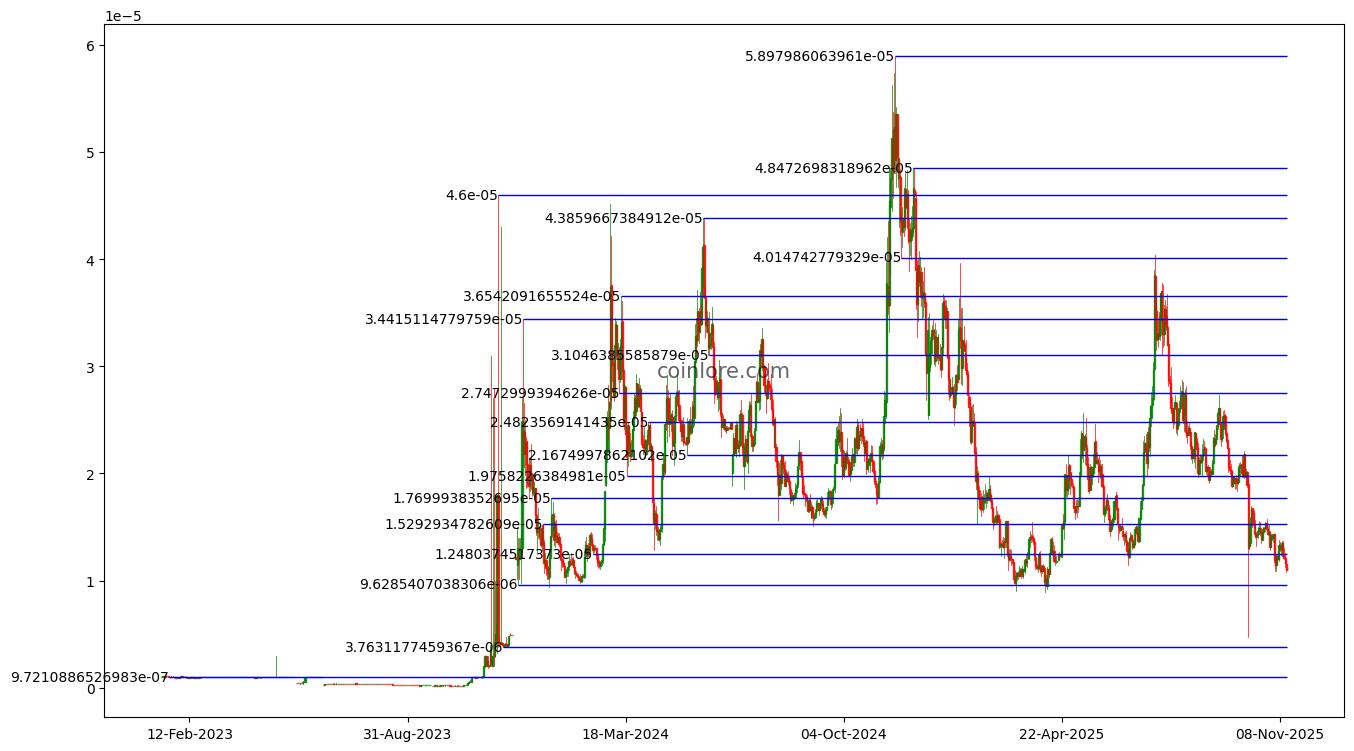 Bonk Support and resistance levels
