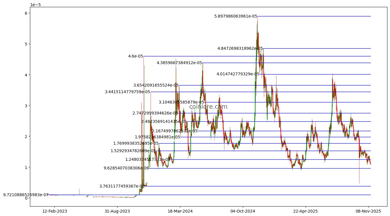 Bonk уровни поддержки и сопротивления