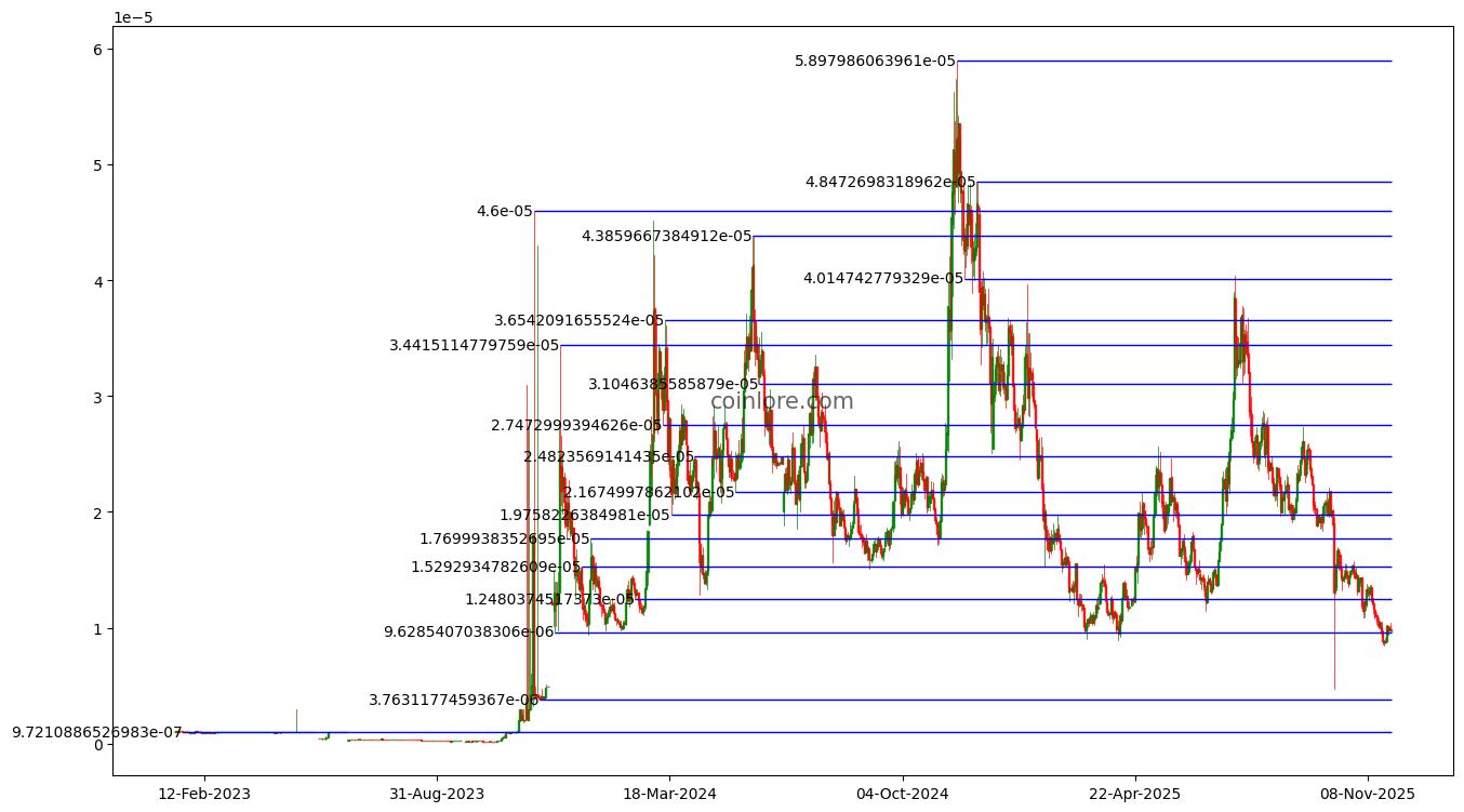 Bonk Support and resistance levels