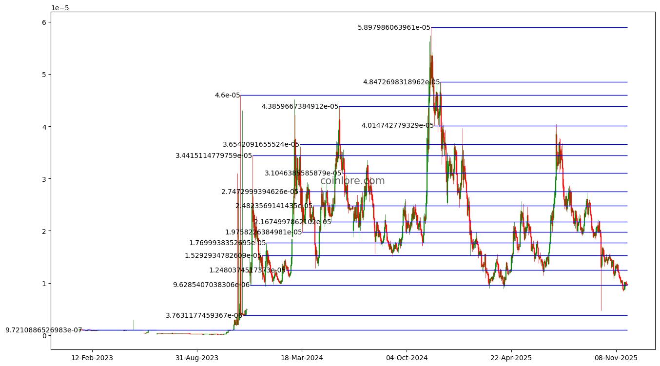 Bonk уровни поддержки и сопротивления