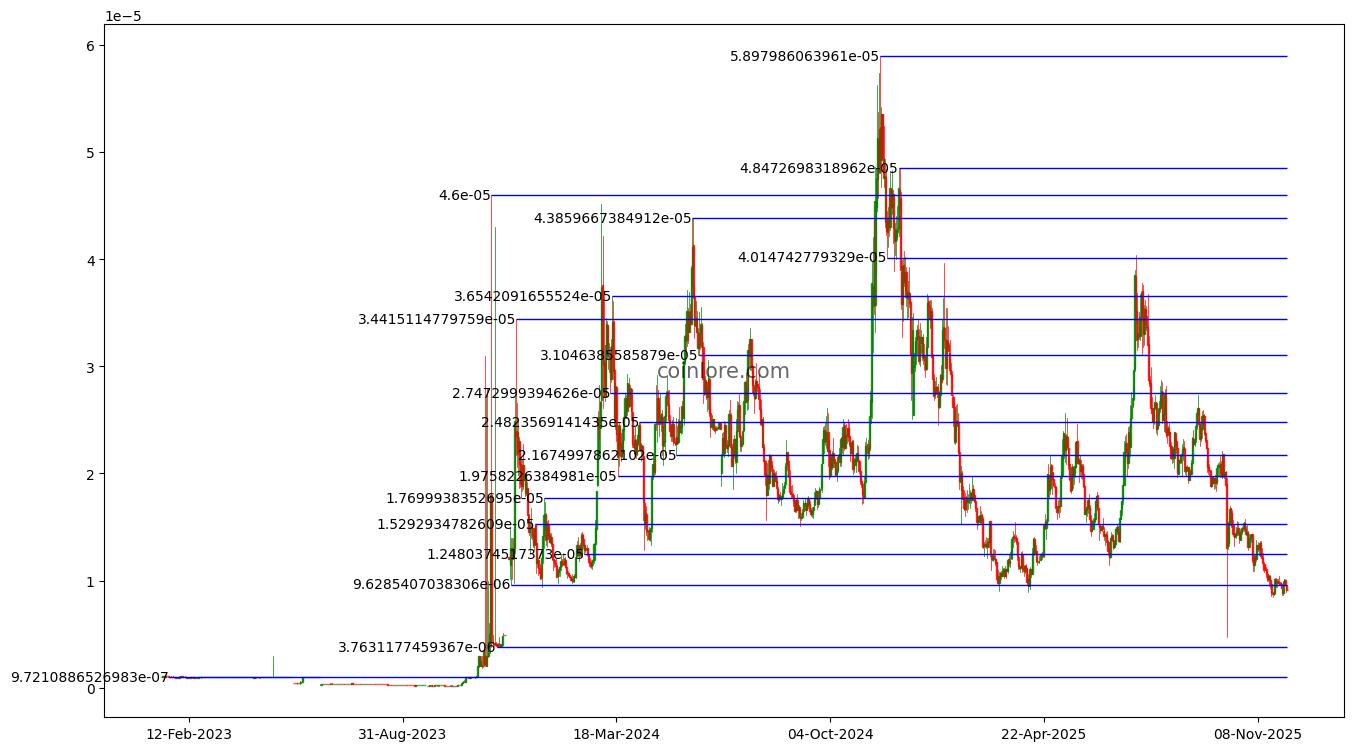 Bonk Support and resistance levels