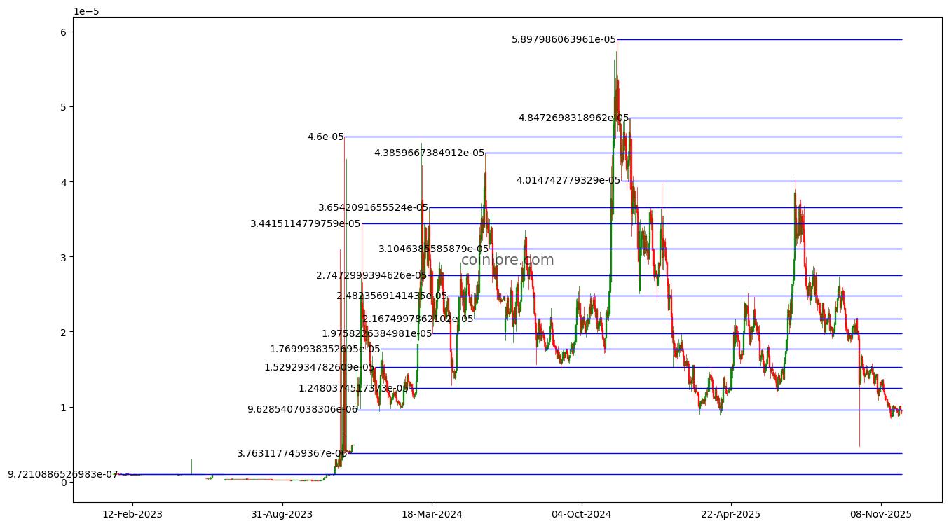 Bonk уровни поддержки и сопротивления