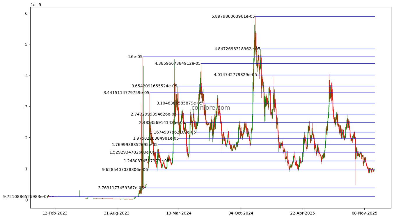 Bonk Support and resistance levels
