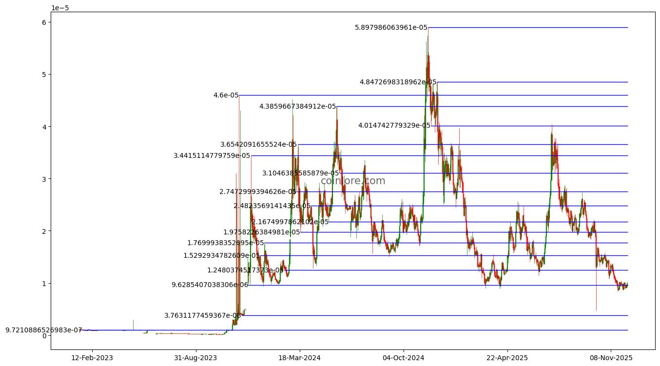 Bonk уровни поддержки и сопротивления