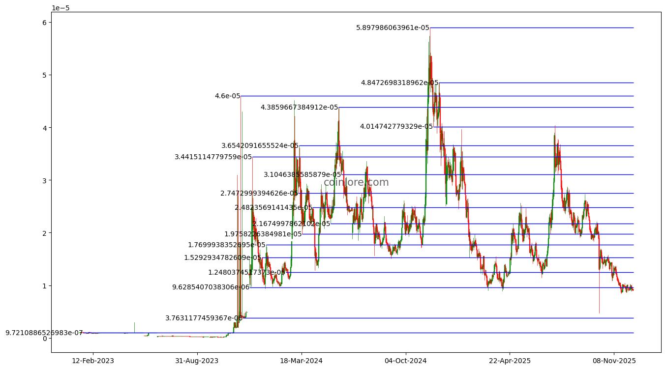 Bonk уровни поддержки и сопротивления