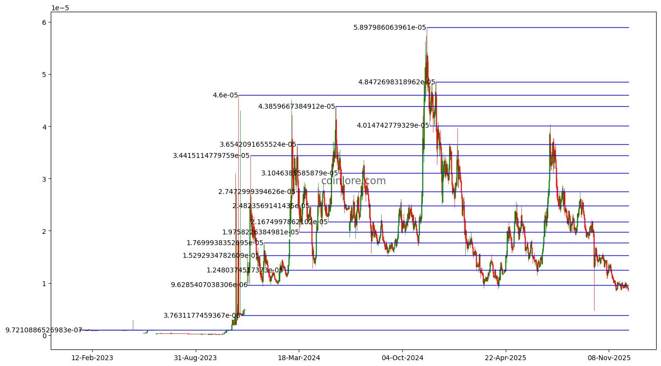 Bonk уровни поддержки и сопротивления