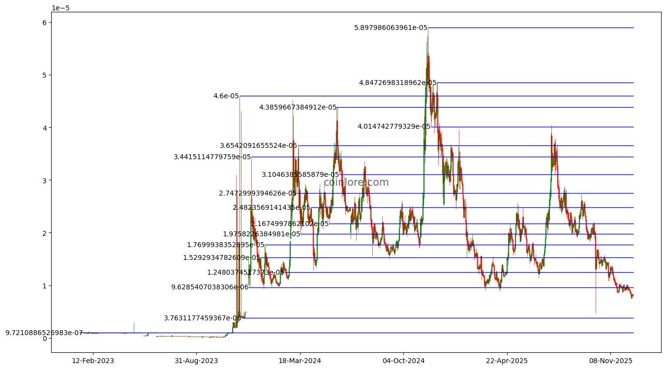 Bonk уровни поддержки и сопротивления