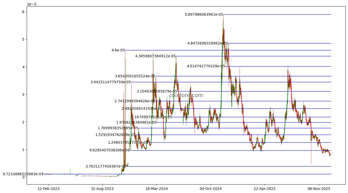 Bonk уровни поддержки и сопротивления