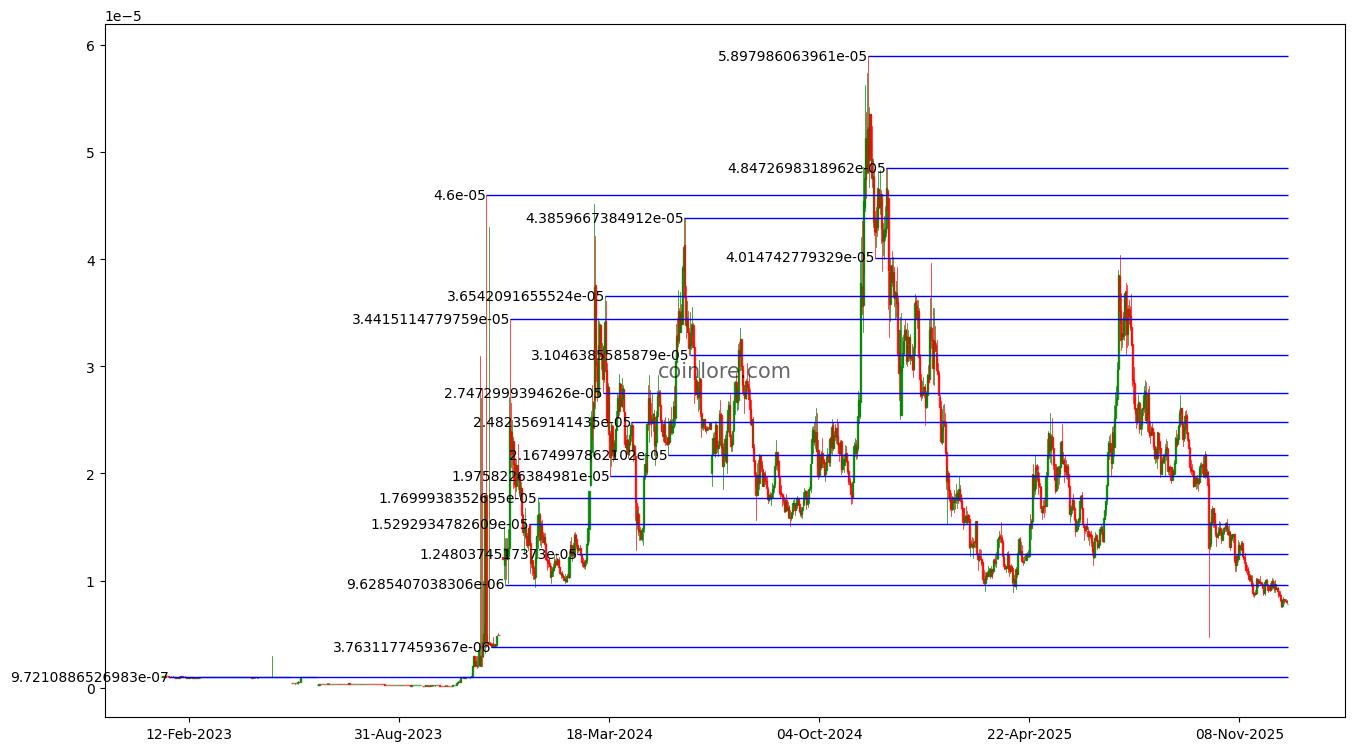 Niveles de soporte y de resistencia de Bonk