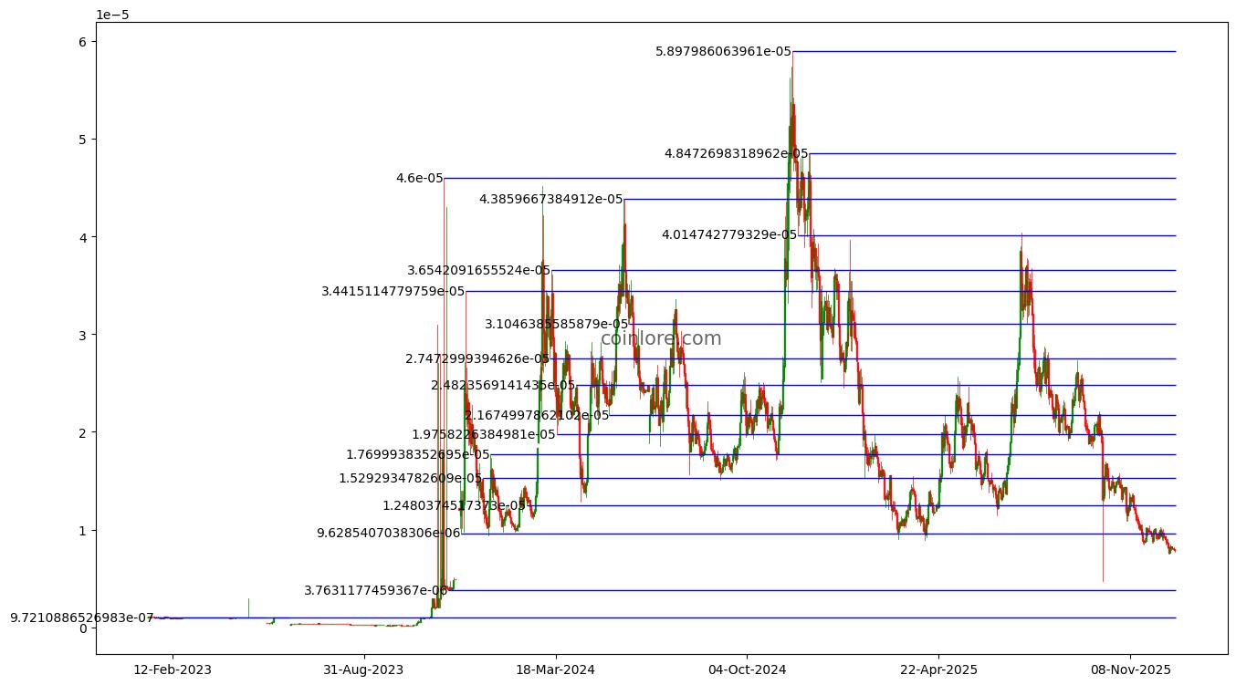 Bonk уровни поддержки и сопротивления