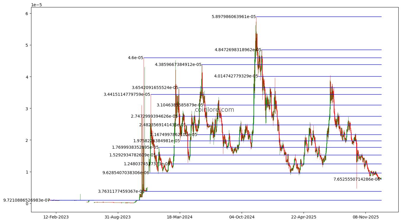 Bonk уровни поддержки и сопротивления