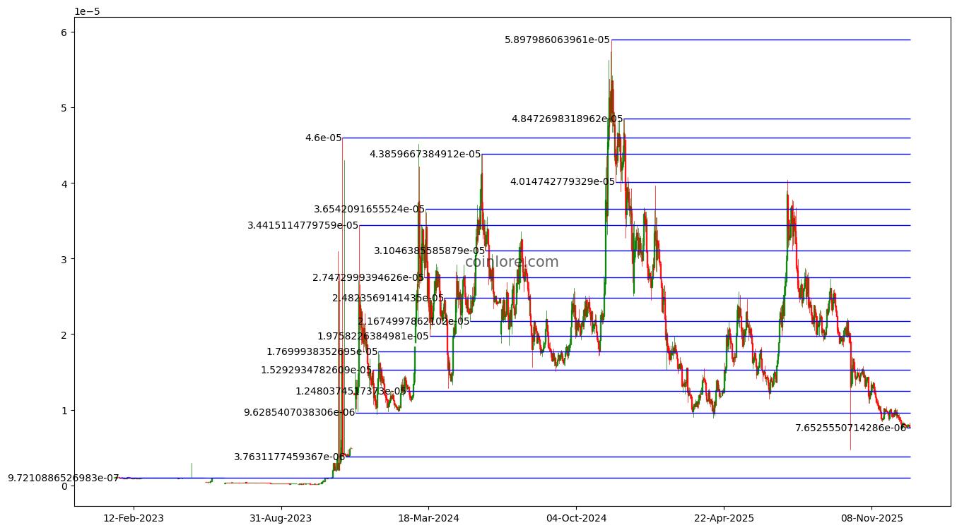 Bonk Destek ve Direnç Seviyeleri