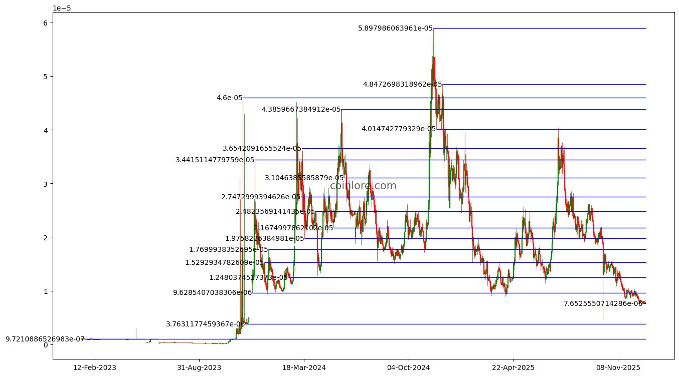 Bonk уровни поддержки и сопротивления