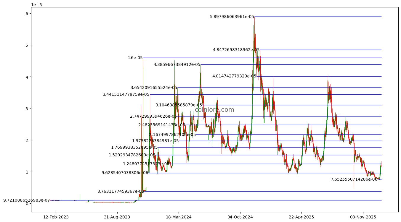 Bonk уровни поддержки и сопротивления