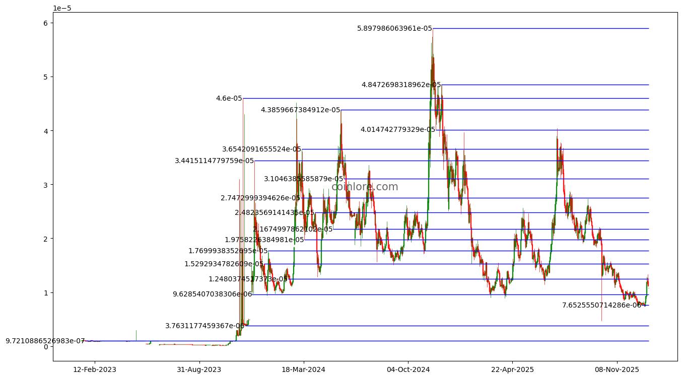 Bonk уровни поддержки и сопротивления