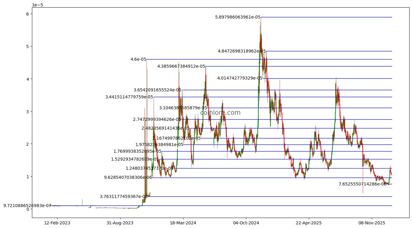 Bonk уровни поддержки и сопротивления