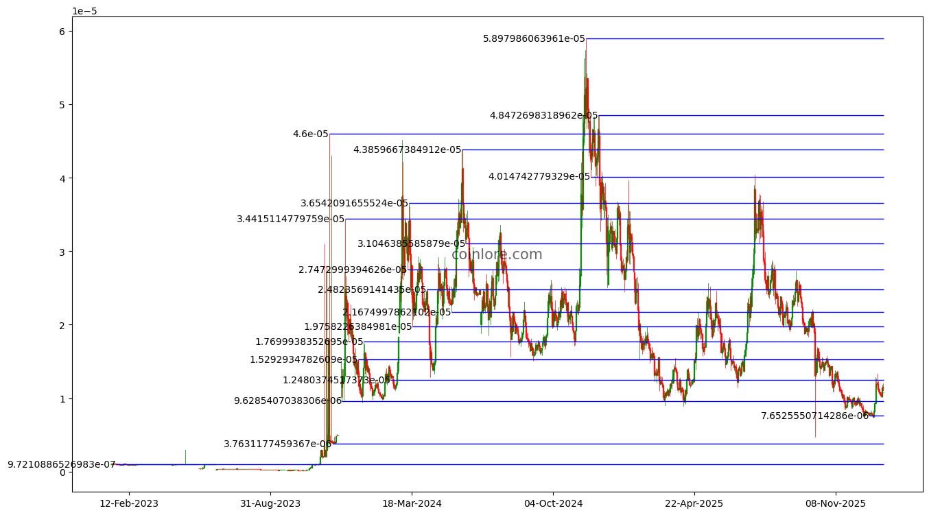 Niveles de soporte y de resistencia de Bonk