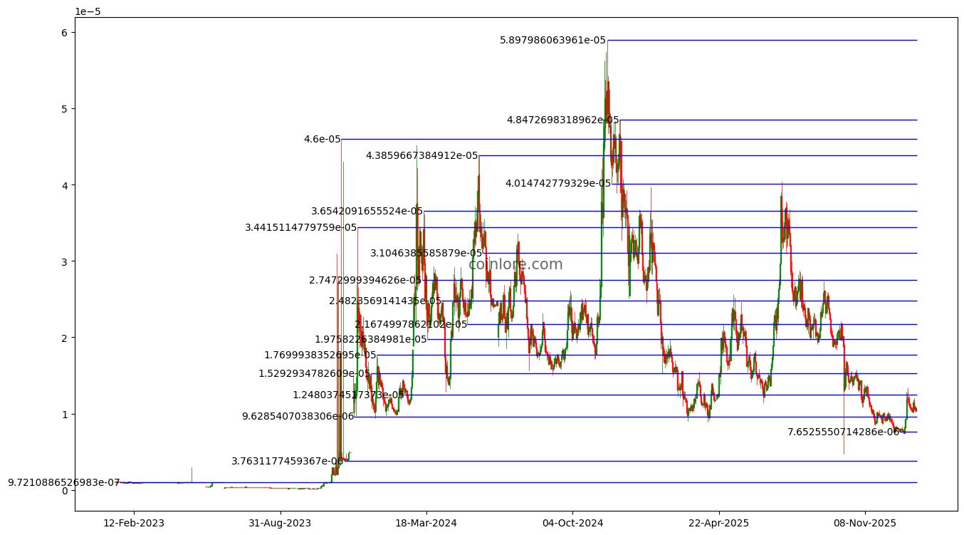 Bonk уровни поддержки и сопротивления