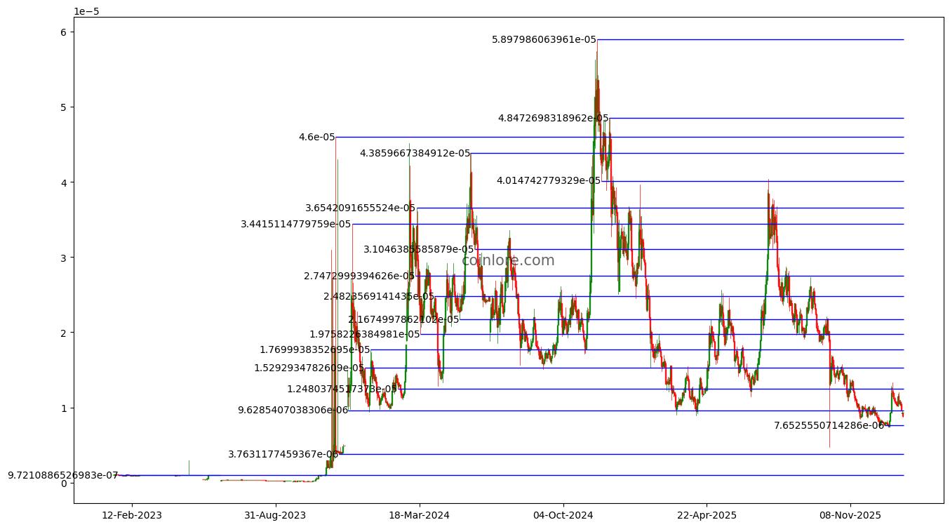 Bonk уровни поддержки и сопротивления