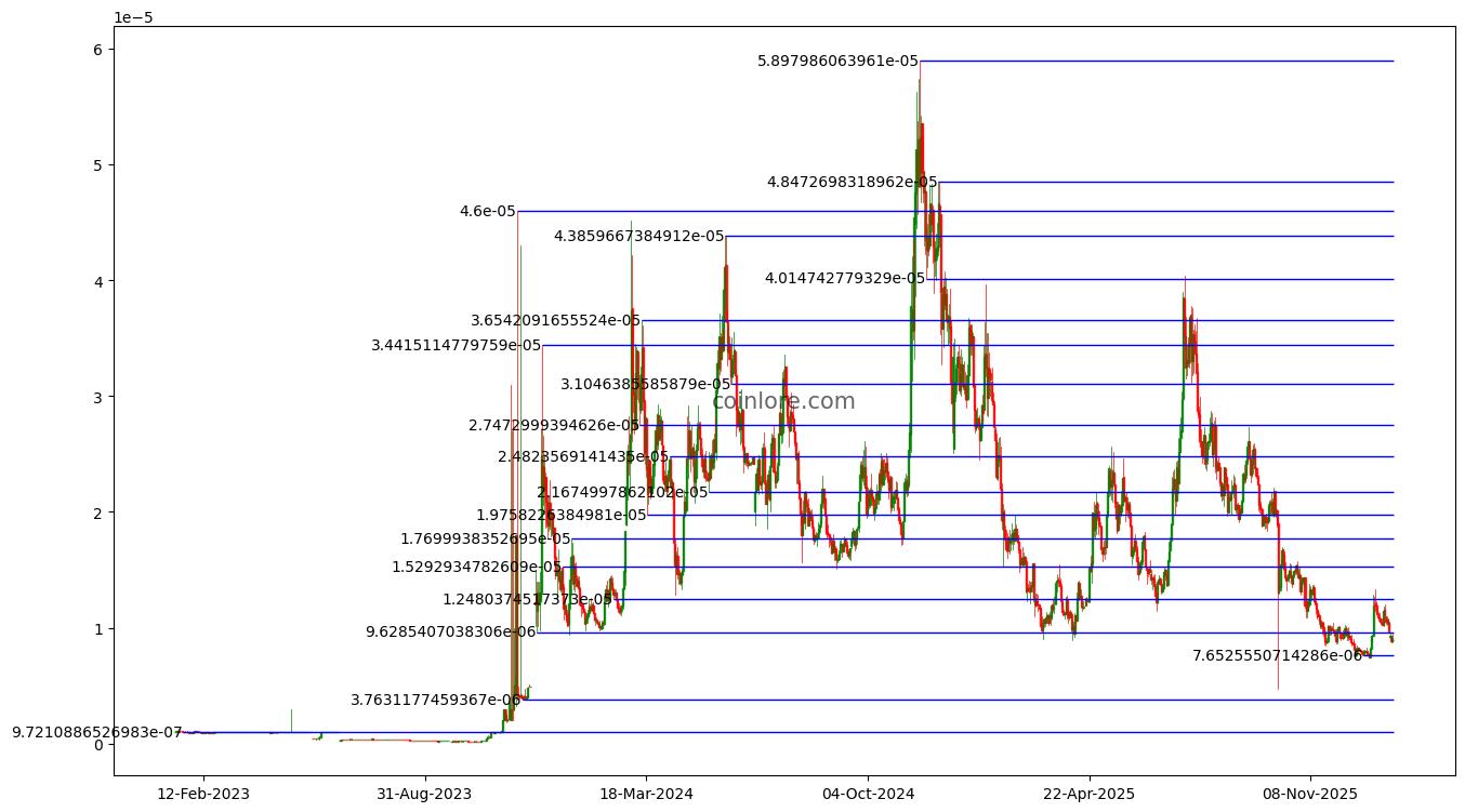 Bonk уровни поддержки и сопротивления