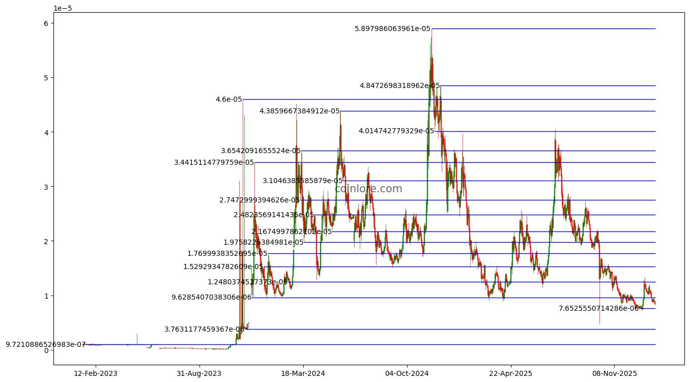 Bonk уровни поддержки и сопротивления