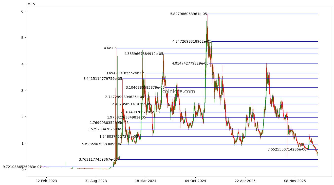 Bonk уровни поддержки и сопротивления