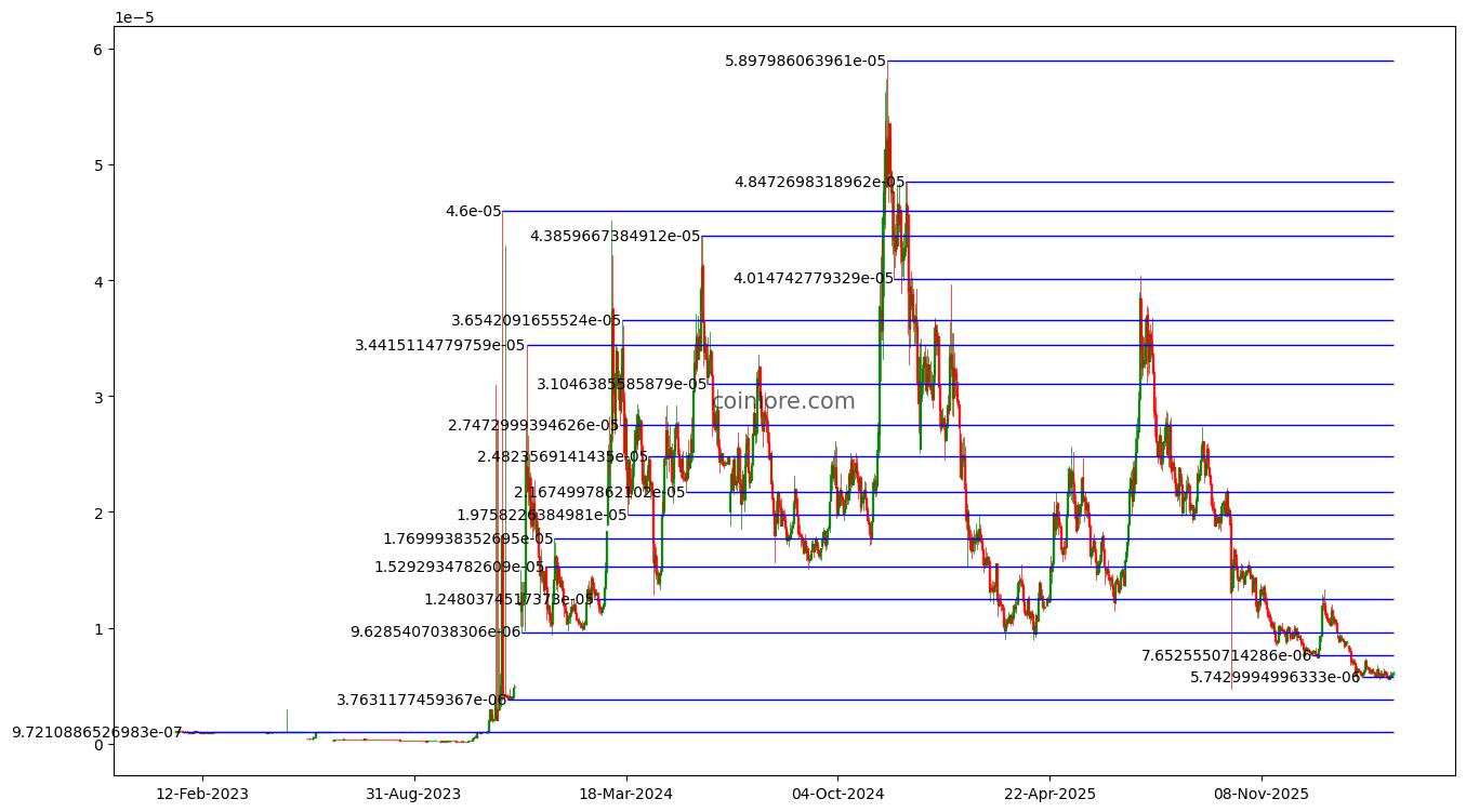 Bonk Destek ve Direnç Seviyeleri