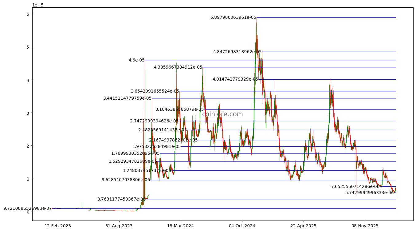 Bonk уровни поддержки и сопротивления