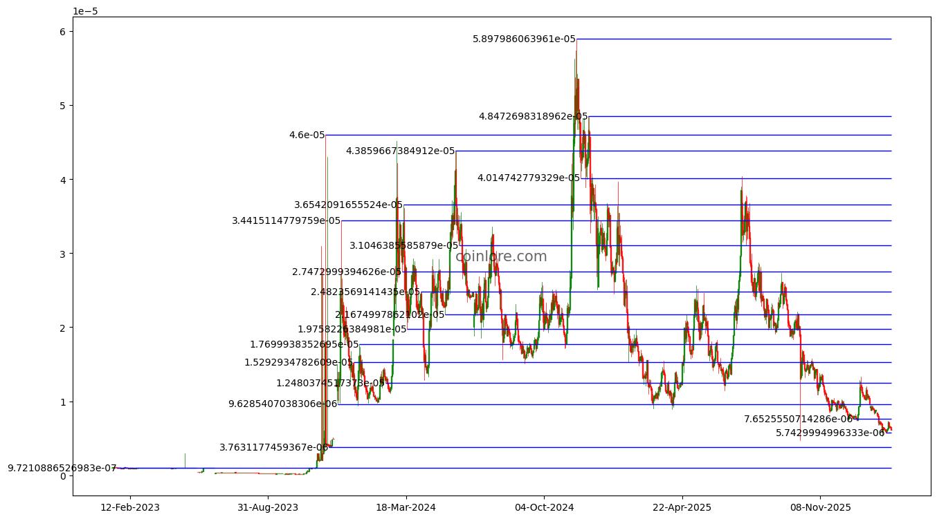 Niveles de soporte y de resistencia de Bonk
