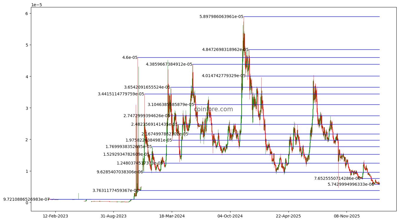 Niveles de soporte y de resistencia de Bonk