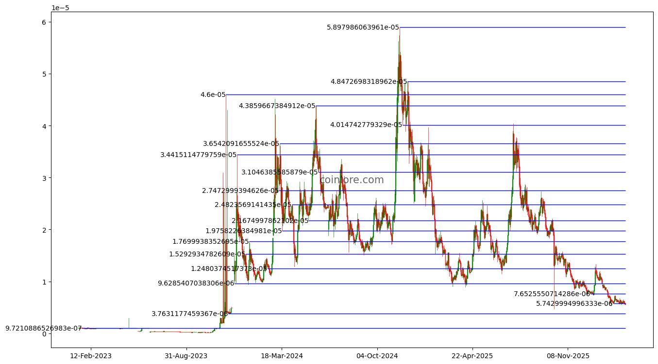 Bonk уровни поддержки и сопротивления
