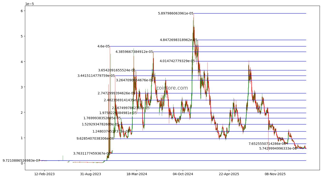 Bonk уровни поддержки и сопротивления