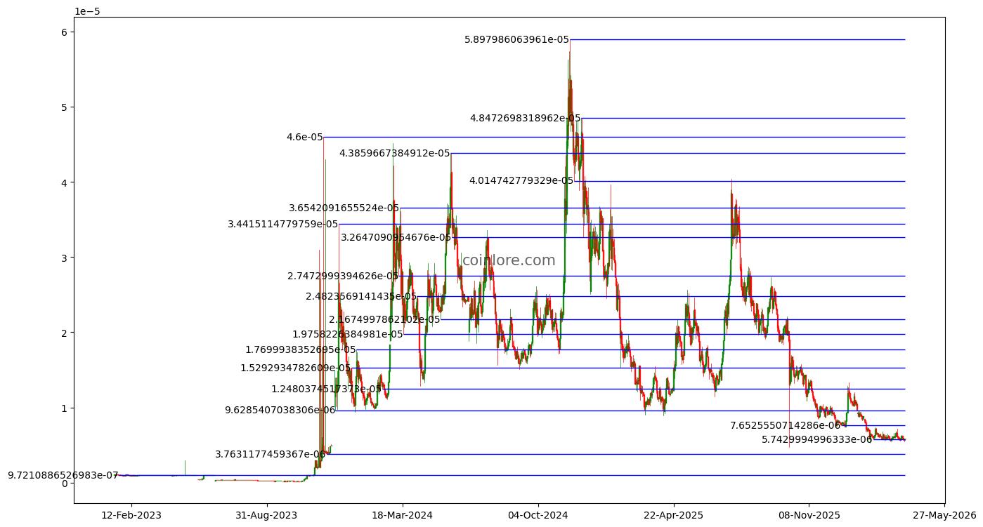 Bonk уровни поддержки и сопротивления