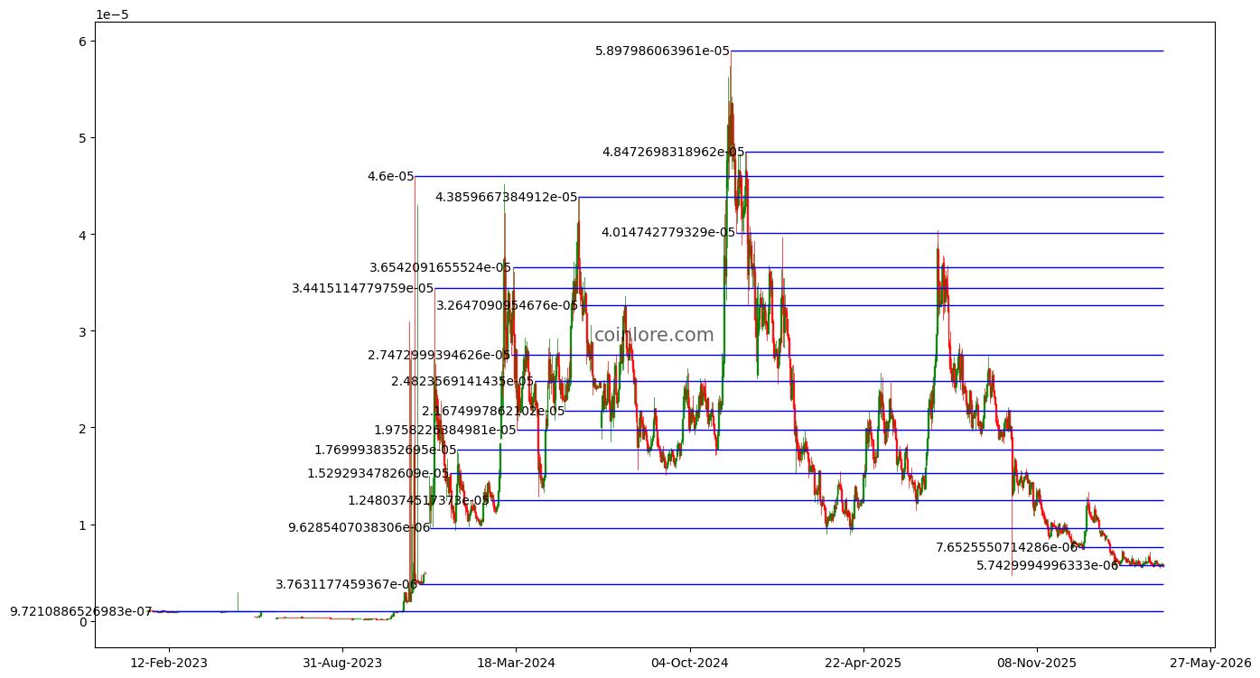 Bonk Destek ve Direnç Seviyeleri