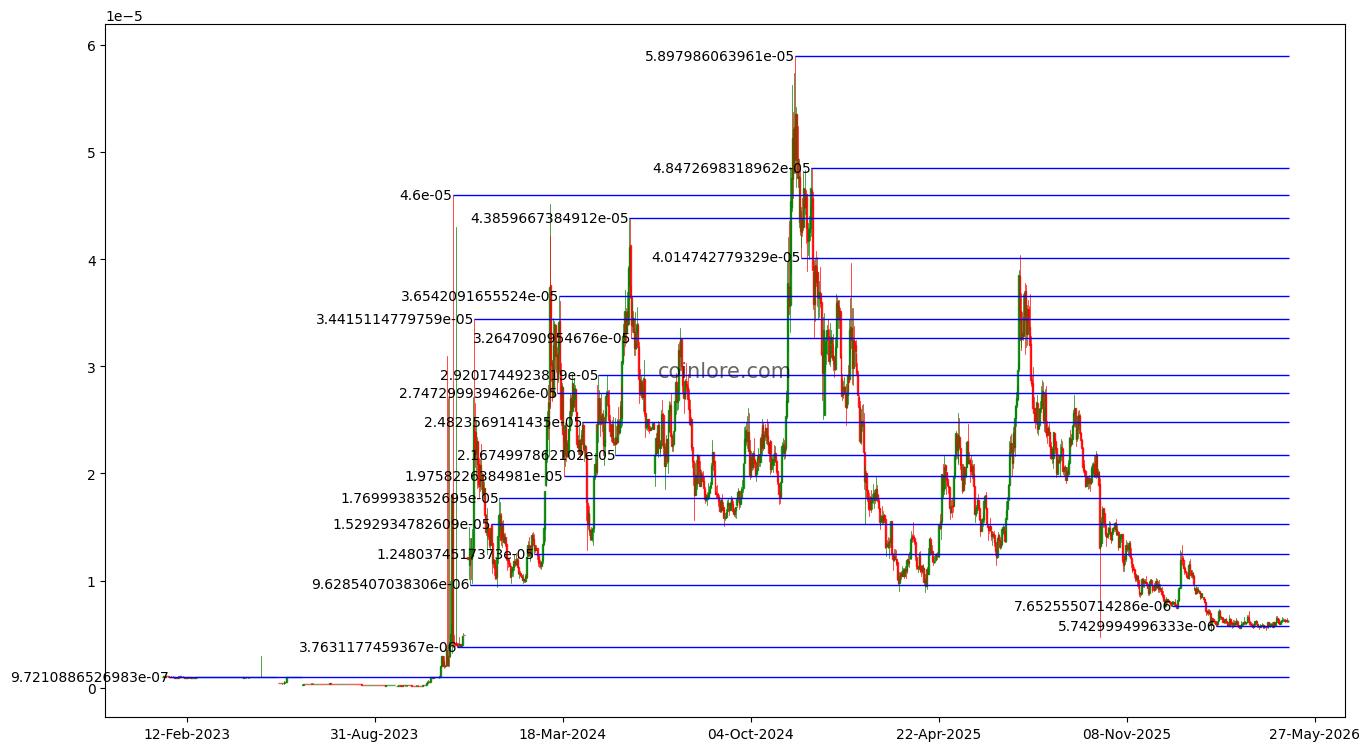 Niveles de soporte y de resistencia de Bonk