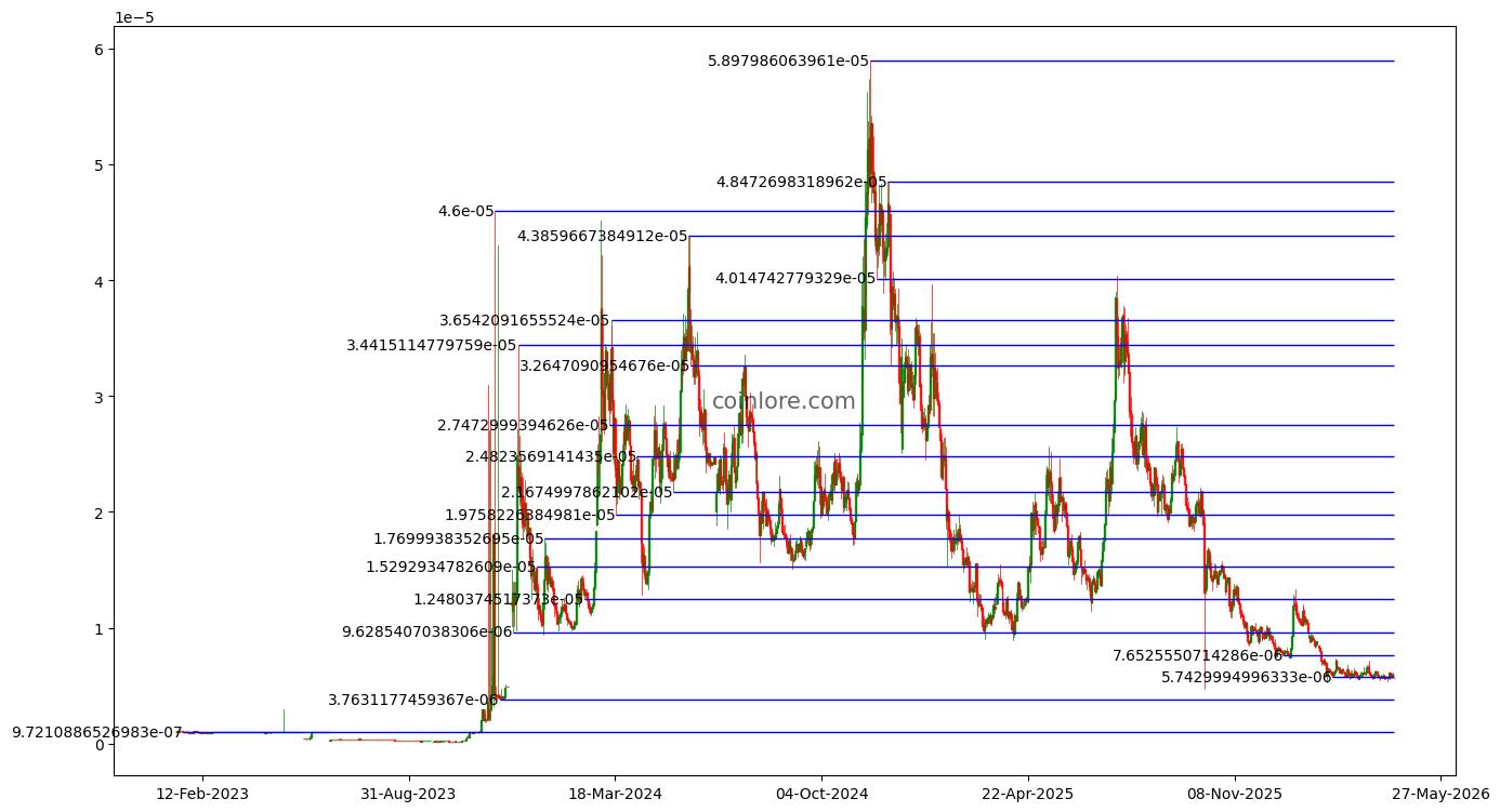 Niveles de soporte y de resistencia de Bonk