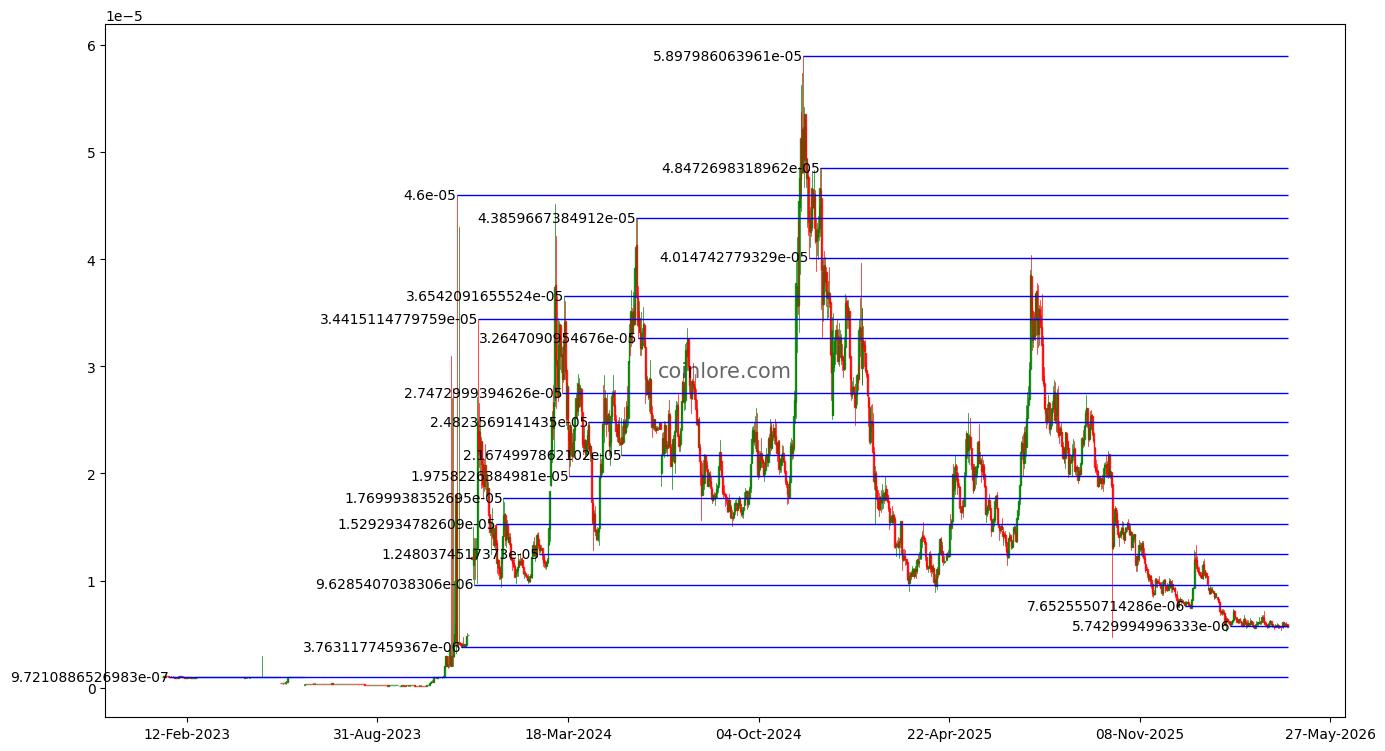 Bonk уровни поддержки и сопротивления