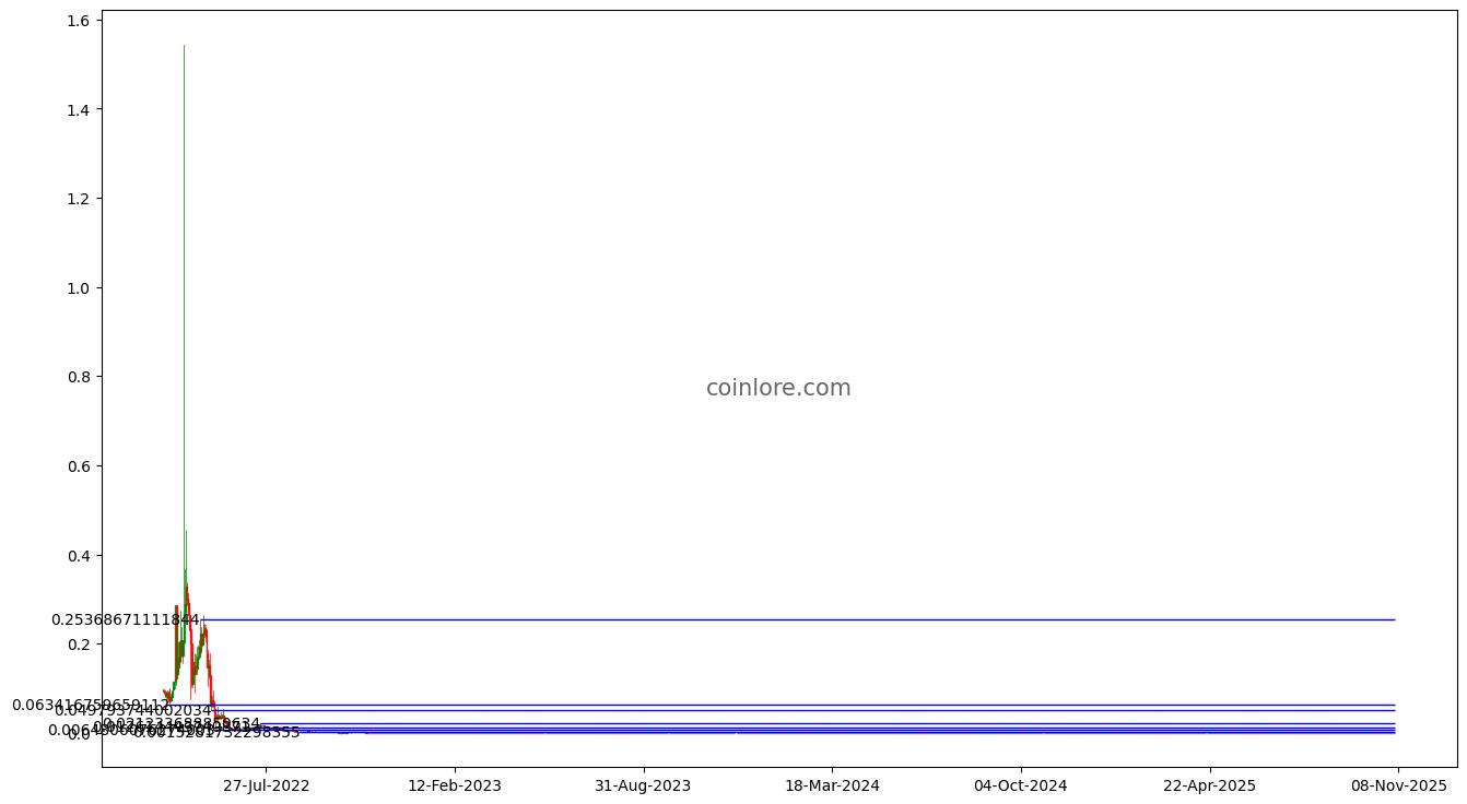 Bontecoin Support and resistance levels
