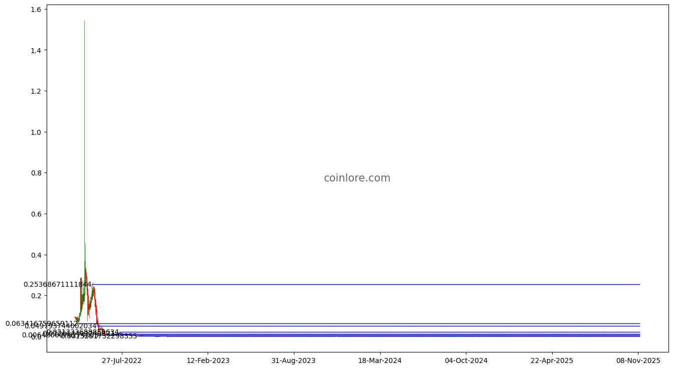 Bontecoin Support and resistance levels