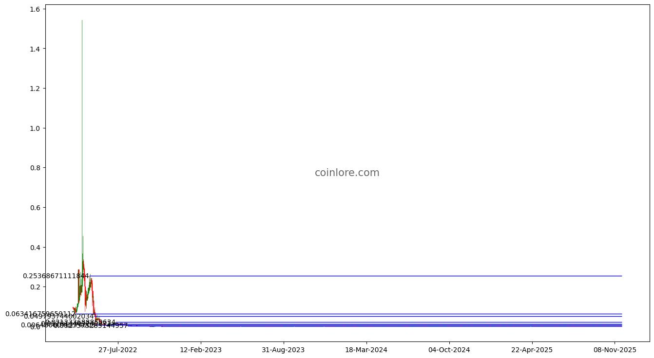 Bontecoin Support and resistance levels