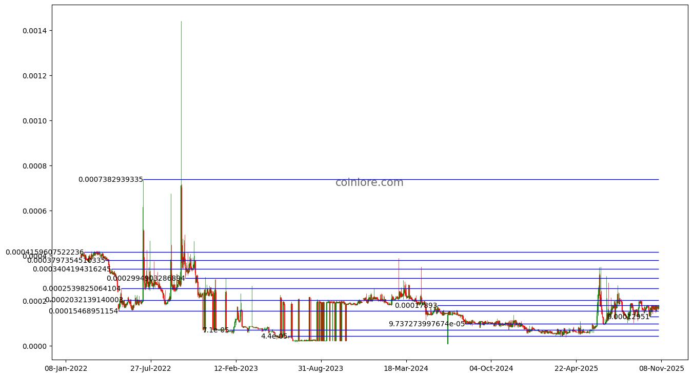 BonusCloud уровни поддержки и сопротивления