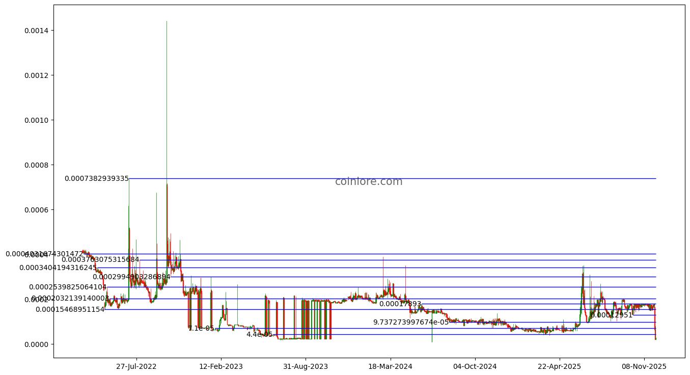 BonusCloud Support and resistance levels