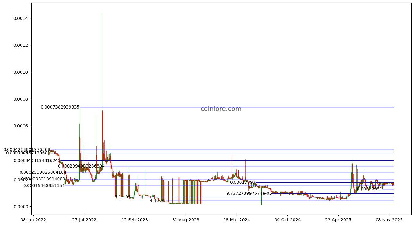 BonusCloud Support and resistance levels