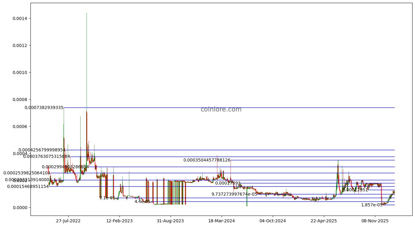 BonusCloud уровни поддержки и сопротивления