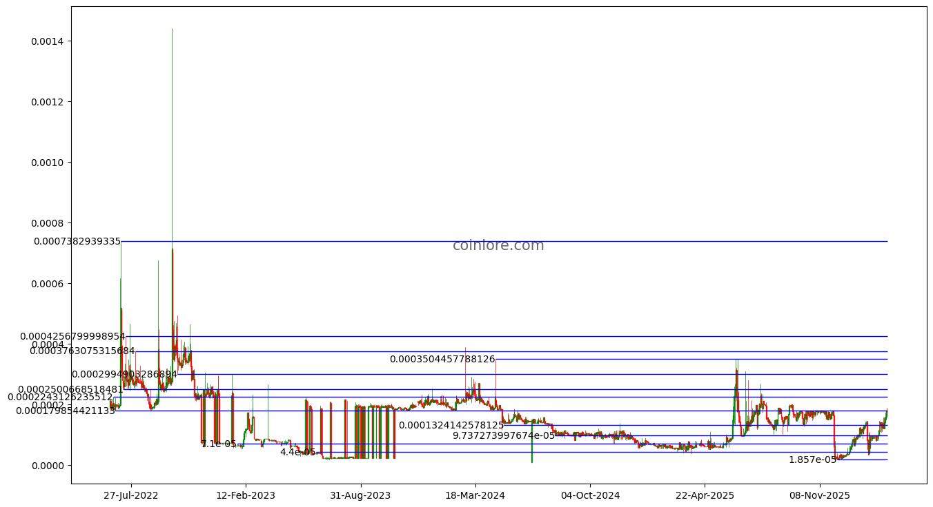 BonusCloud уровни поддержки и сопротивления
